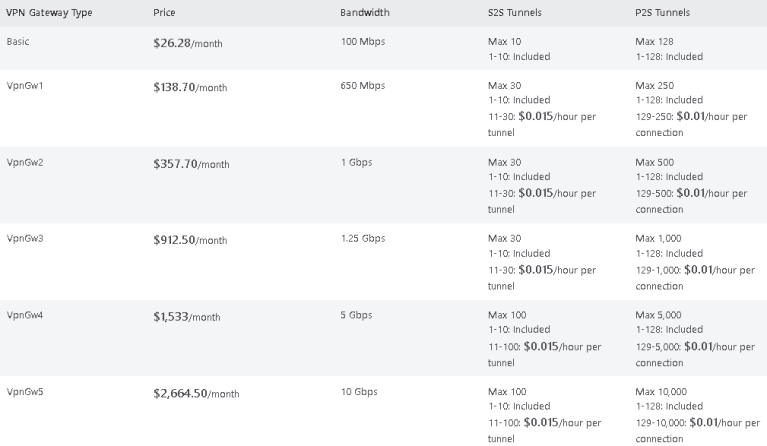 Azure VPN Gateway Basic SKU: Step-by-Step Setup + Troubleshooting ...
